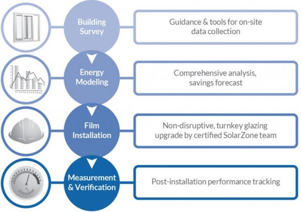 Four Step Program - Window Films WA